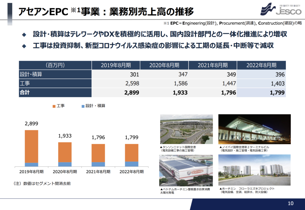 【1434】JESCOホールディングス株式会社代表取締役会長兼CEO 柗本俊洋氏「国内・海外EPC事業の発展と地方創生の掛け合わせでアジア地域 ...